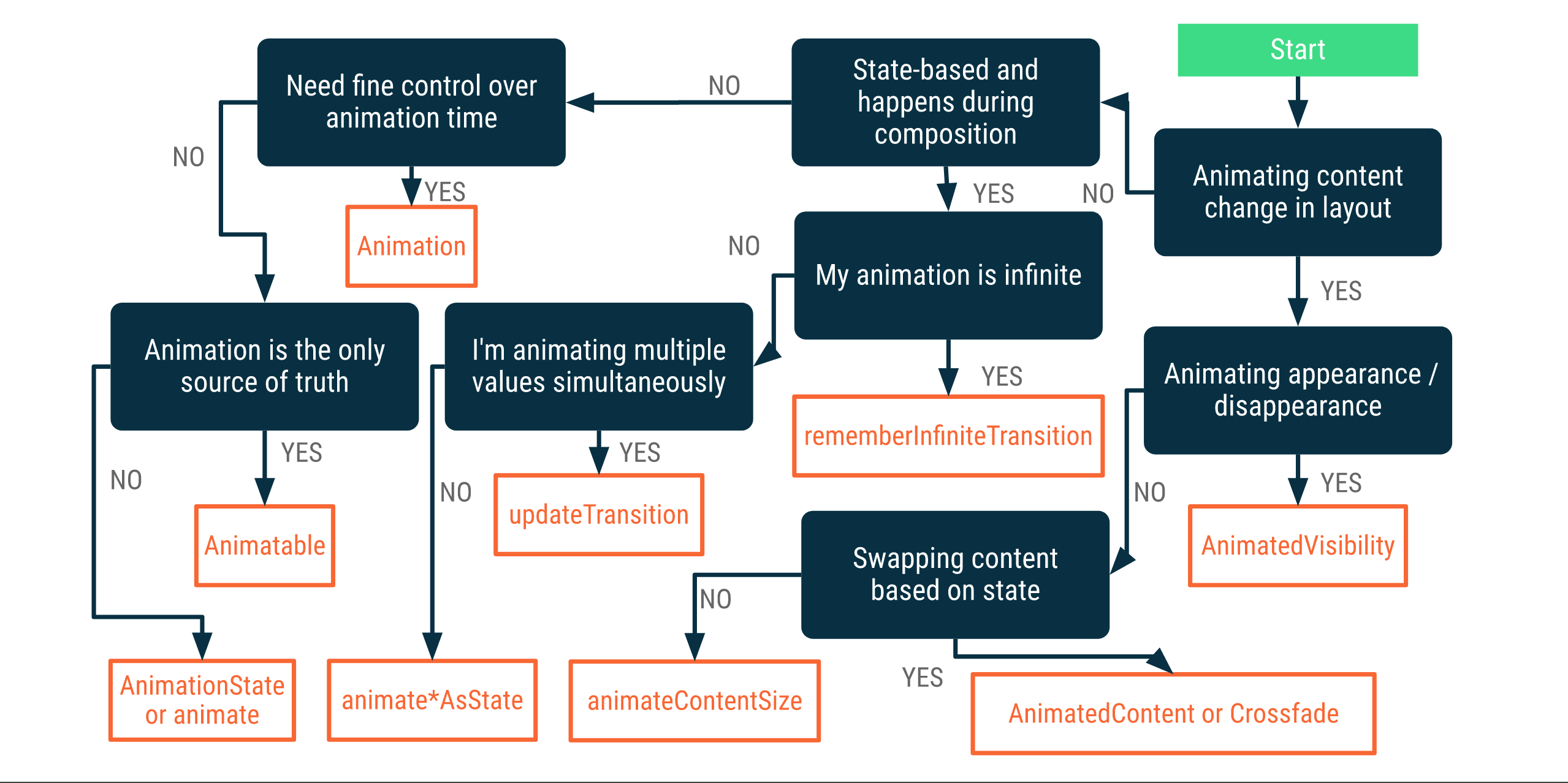 Animate Your Jetpack Compose UI: A Comprehensive Overview